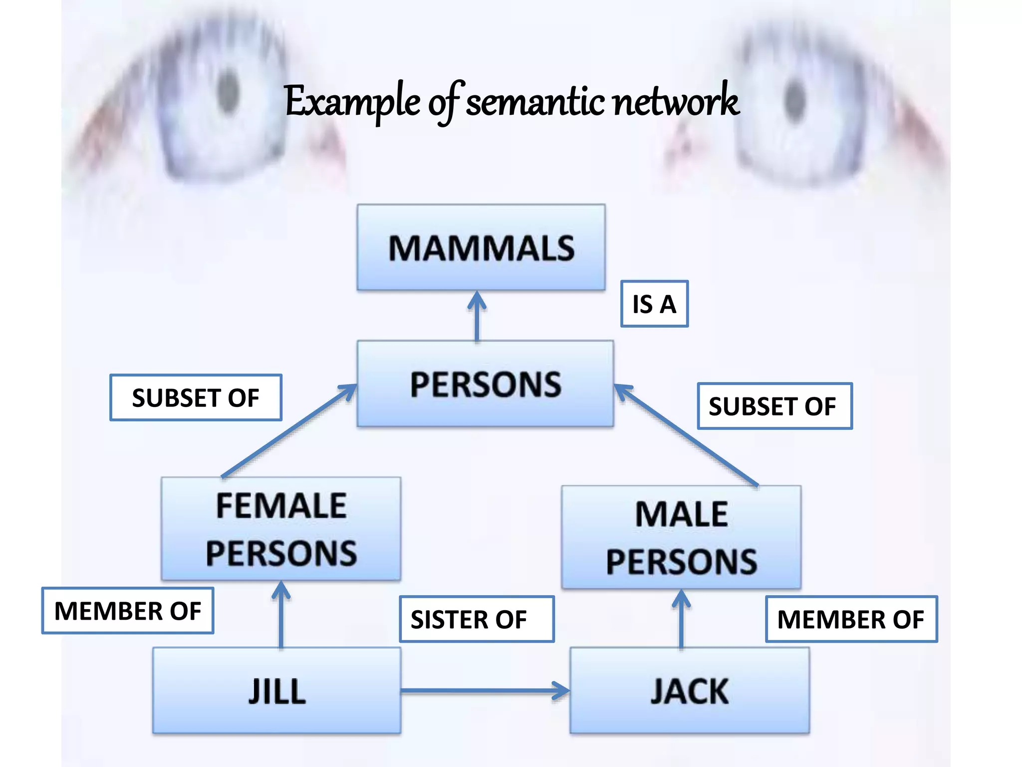 Semantic nets in artificial intelligence | PPTX | Artificial Intelligence | Technology & Computing