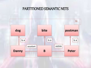 Semantic nets in artificial intelligence | PPTX