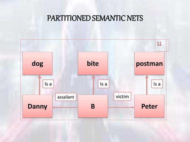 Semantic nets in artificial intelligence | PPTX | Artificial Intelligence | Technology & Computing