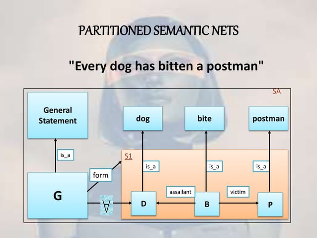 Semantic nets in artificial intelligence | PPTX | Artificial Intelligence | Technology & Computing