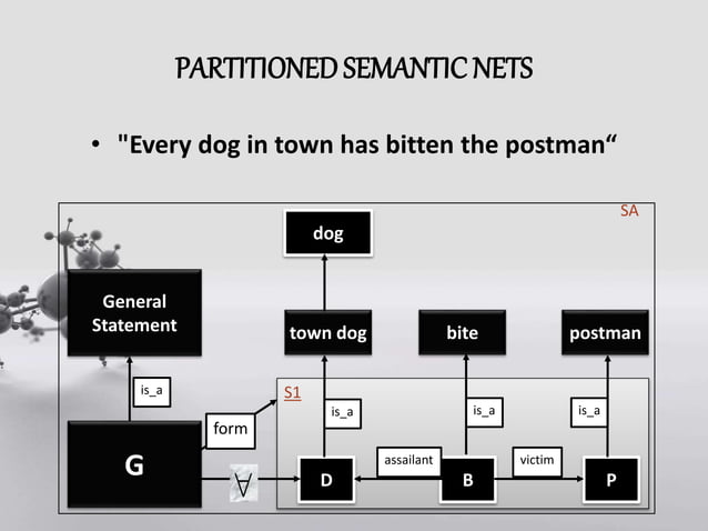 Semantic nets in artificial intelligence | PPTX | Artificial Intelligence | Technology & Computing