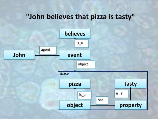Semantic nets in artificial intelligence | PPTX | Artificial ...