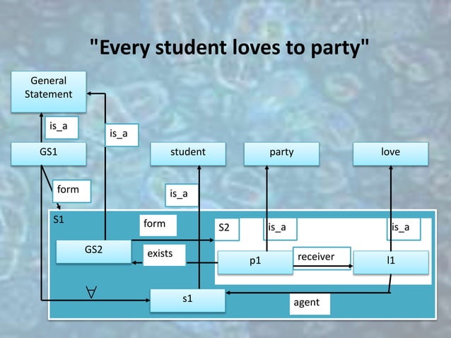 Semantic nets in artificial intelligence | PPTX | Artificial Intelligence | Technology & Computing