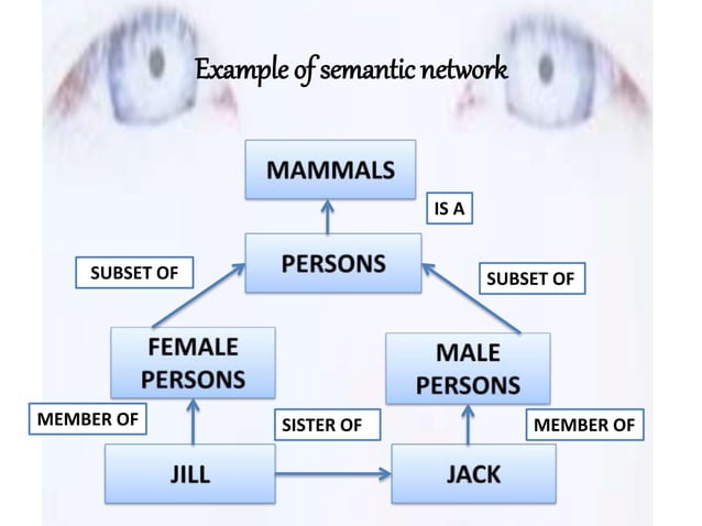 Semantic nets in artificial intelligence | PPTX | Artificial ...