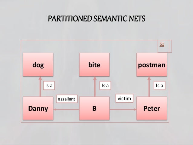 Semantic nets in artificial intelligence
