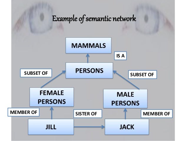 Semantic Nets In Artificial Intelligence