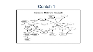 Semantic Network dan Frame - Sistem dan Jaringan.pdf
