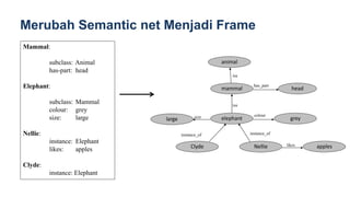 Semantic Network dan Frame - Sistem dan Jaringan.pdf