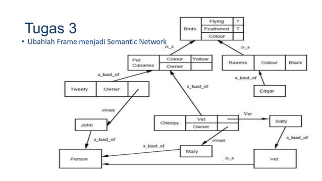 Semantic Network dan Frame - Sistem dan Jaringan.pdf | Free Download