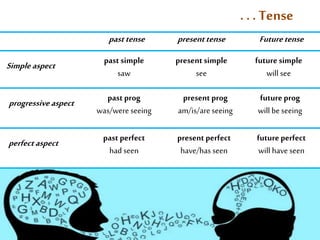 TENSE AND ASPECT | PPTX