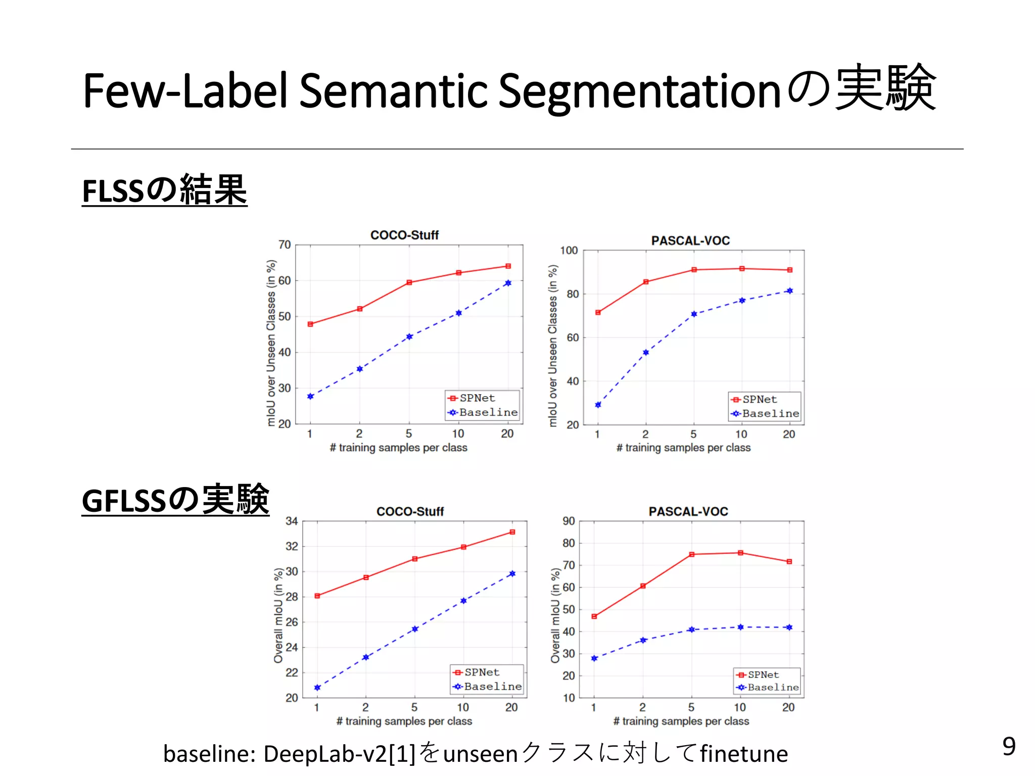 Semantic Projection Network For Zero And Few Label Semantic Segmentation 紹介 Ppt