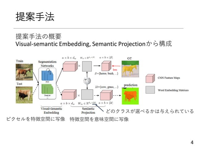 Semantic Projection Network For Zero And Few Label Semantic