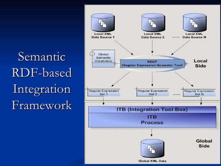 Semantic Rdf Based Integration Framework For Heterogeneous Xml Data S…