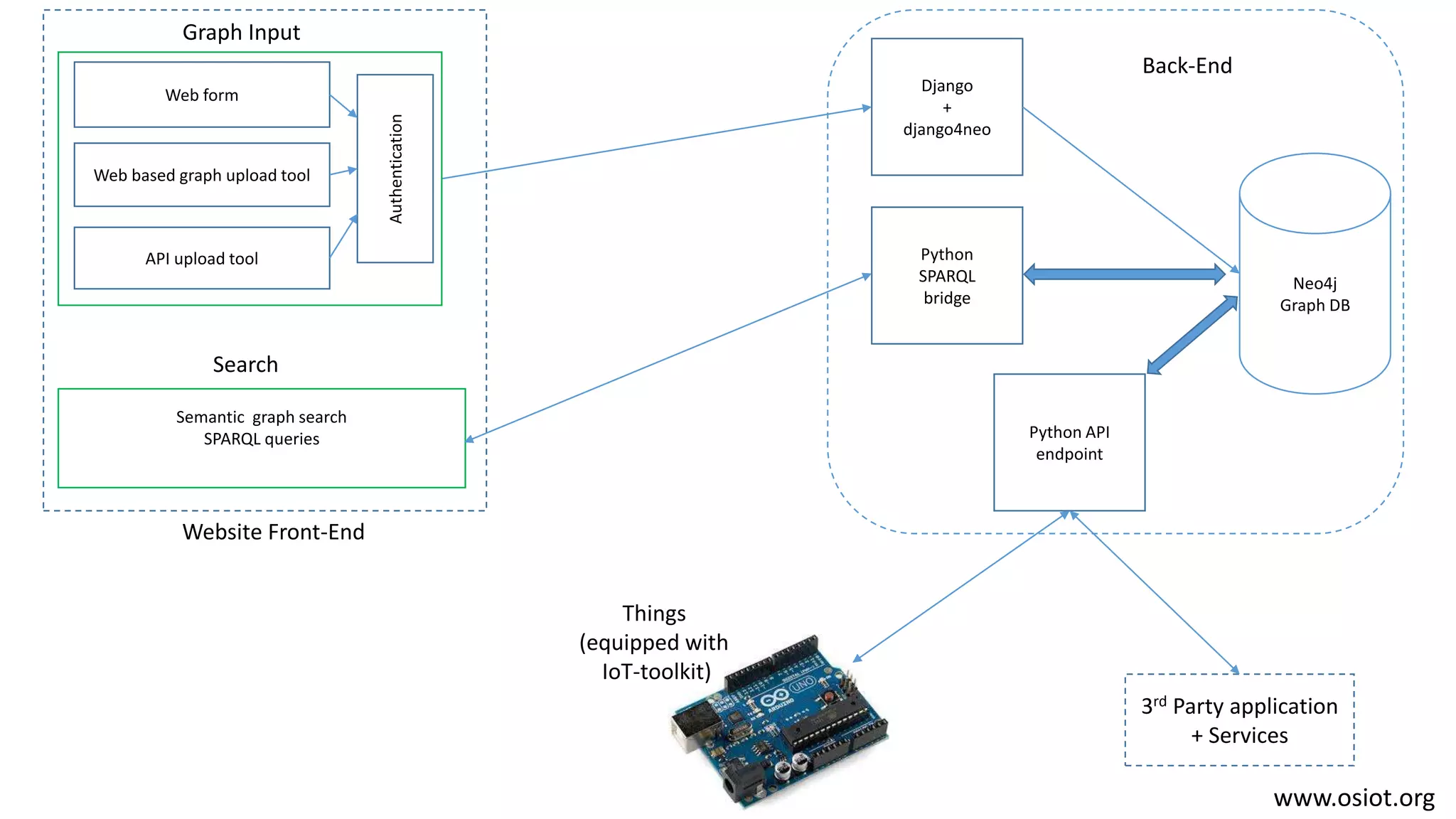 Semantic repository of things | PPT