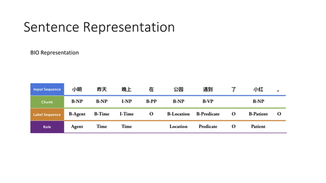Semantic role labeling | PPT
