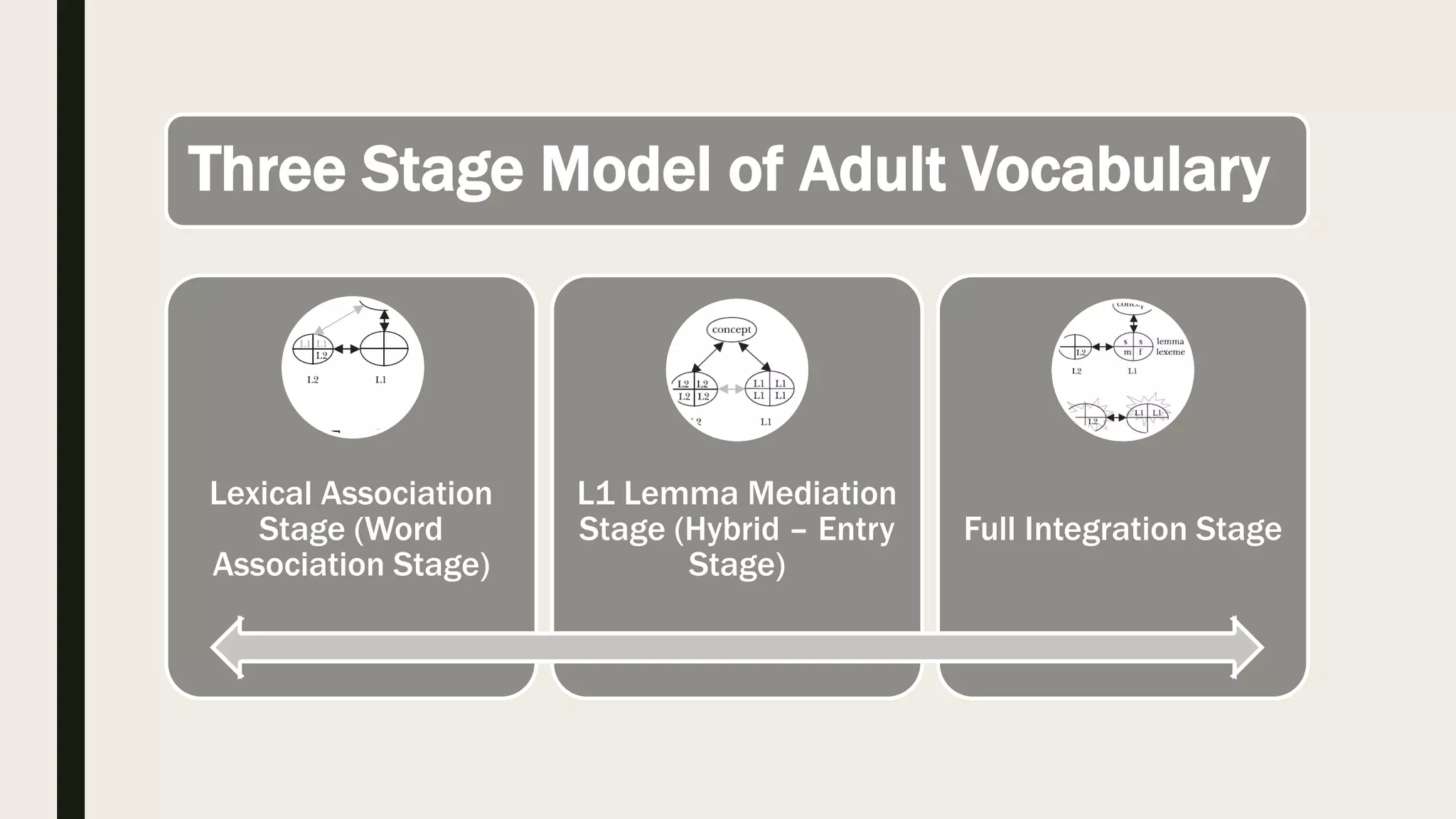 Semantic Transfer & L2 Vocabulary Acquisition | PPTX | Education