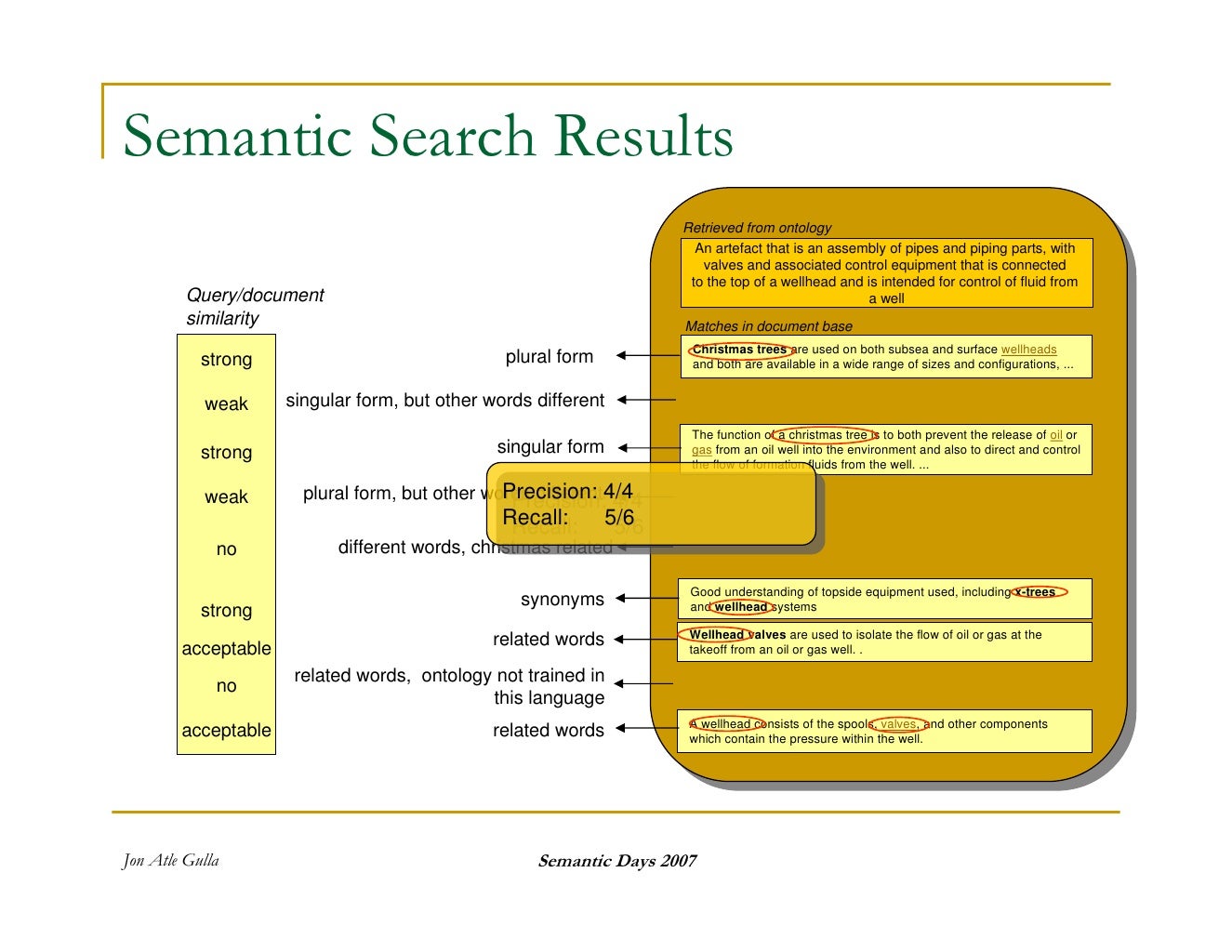 Semantic Search Results Retrieved from