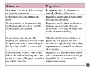 Semantics and Pragmatics-Definition and Relationship.ppt