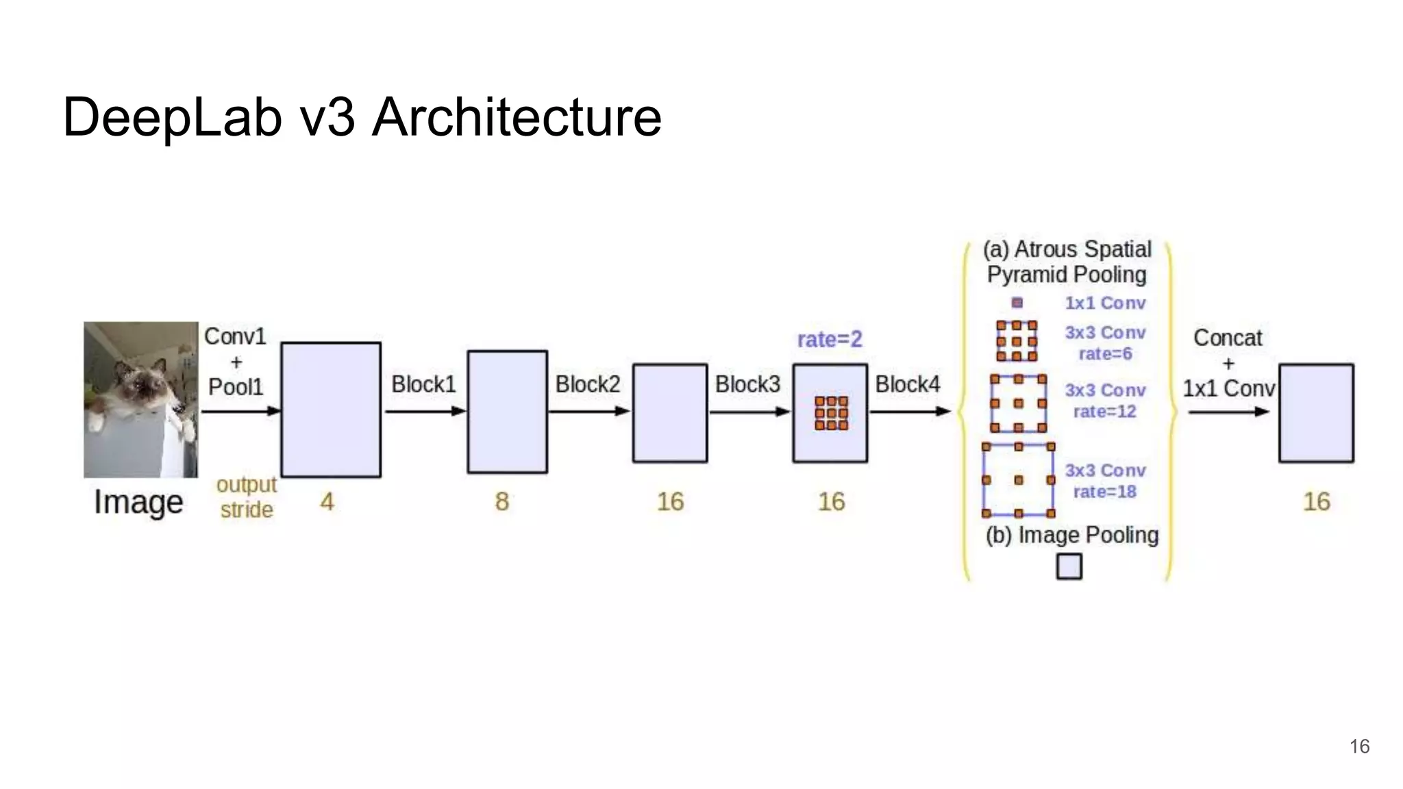 Semantic segmentation with Convolutional Neural Network Approaches | PPTX