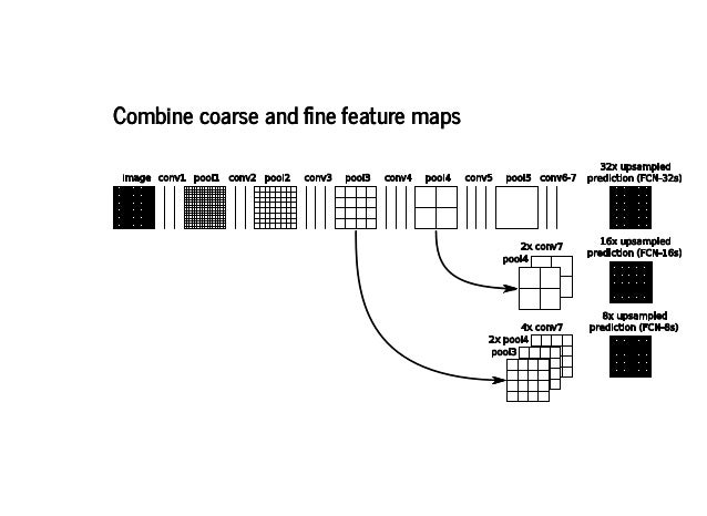 Semantic Segmentation Fully Convolutional Networks For Semantic Seg…