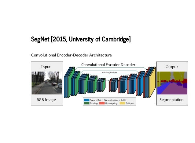 Semantic Segmentation - Fully Convolutional Networks for Semantic Seg…