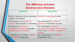 Semantics session 3_18_10_2021 Sentence, Utterance and proposition.pdf