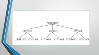 Semantics session 3_18_10_2021 Sentence, Utterance and proposition.pdf