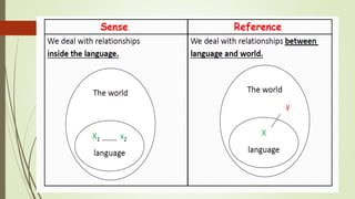 Semantics session 4_20_10_2021 Reference and Sense.pdf