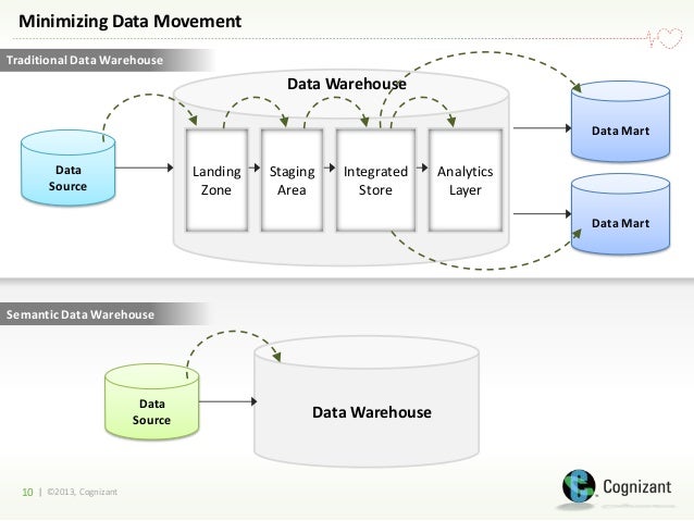 Semantic Technology for the Data Warehousing Practitioner