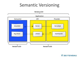 Semantic Versioning | PPTX