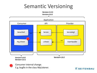 Semantic Versioning | PPTX
