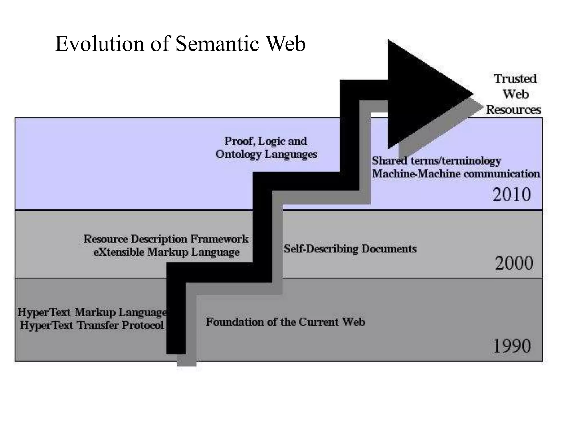 Semantic web | PPT