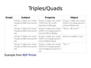 Semantic Web introduction | ODP