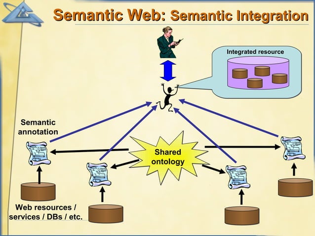 Semantic Web: Applications | PPT