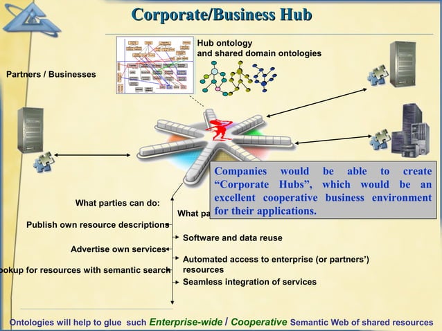 Semantic Web: Applications | PPT