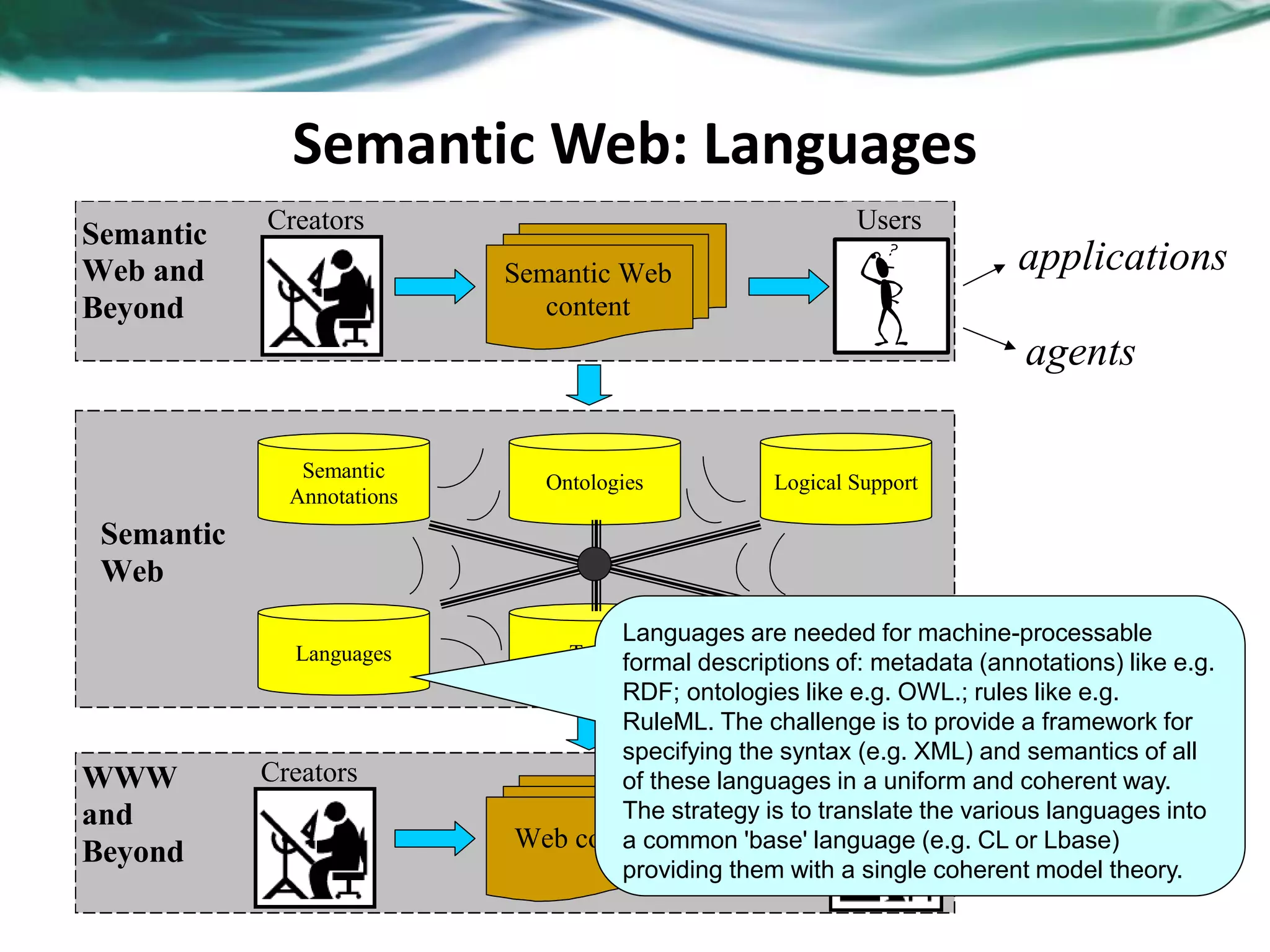 Semantic web technology | PDF | Web Design and HTML | Internet