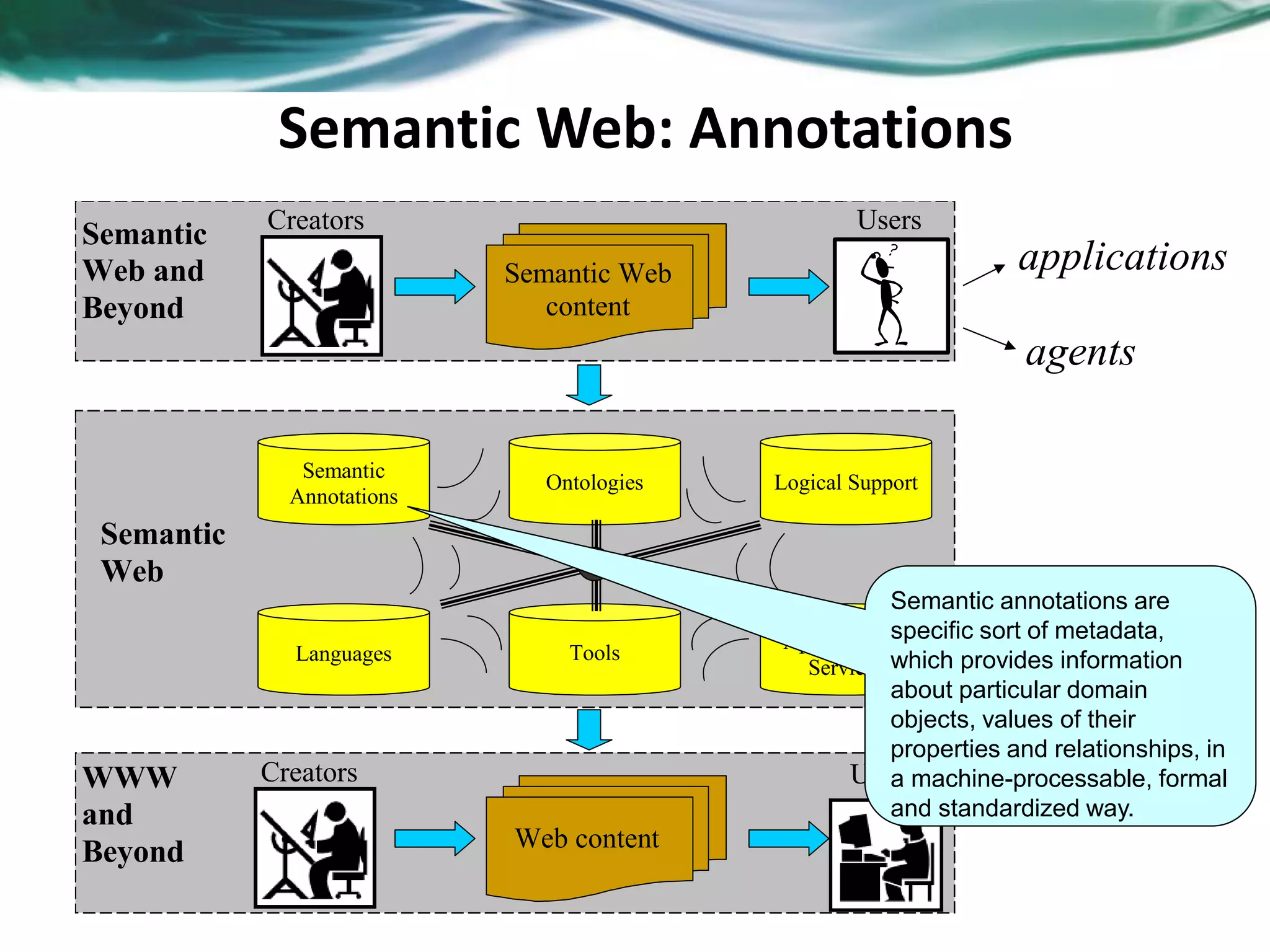 Semantic web technology | PDF