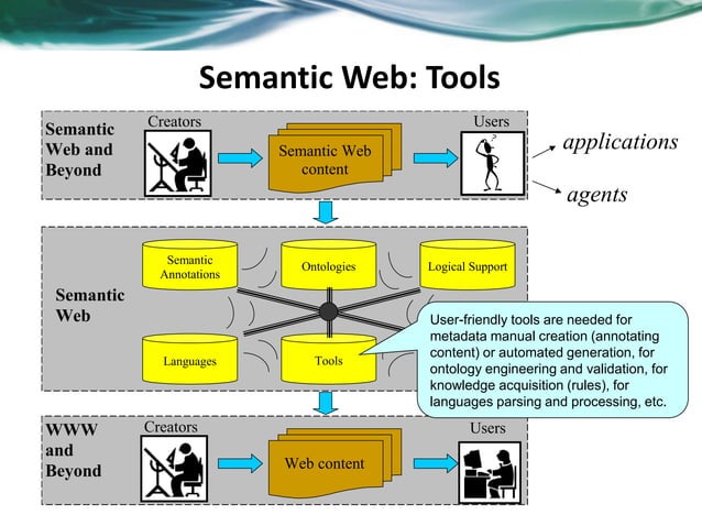 Semantic web technology | PDF | Web Design and HTML | Internet