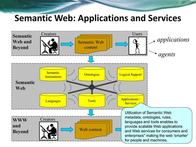 Semantic web technology | PDF | Web Design and HTML | Internet