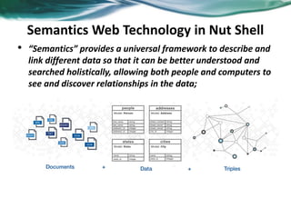 Semantic web technology | PDF | Web Design and HTML | Internet