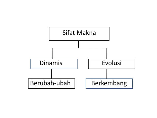 Semantik dan peristilahan bahasa melayu | PPTX