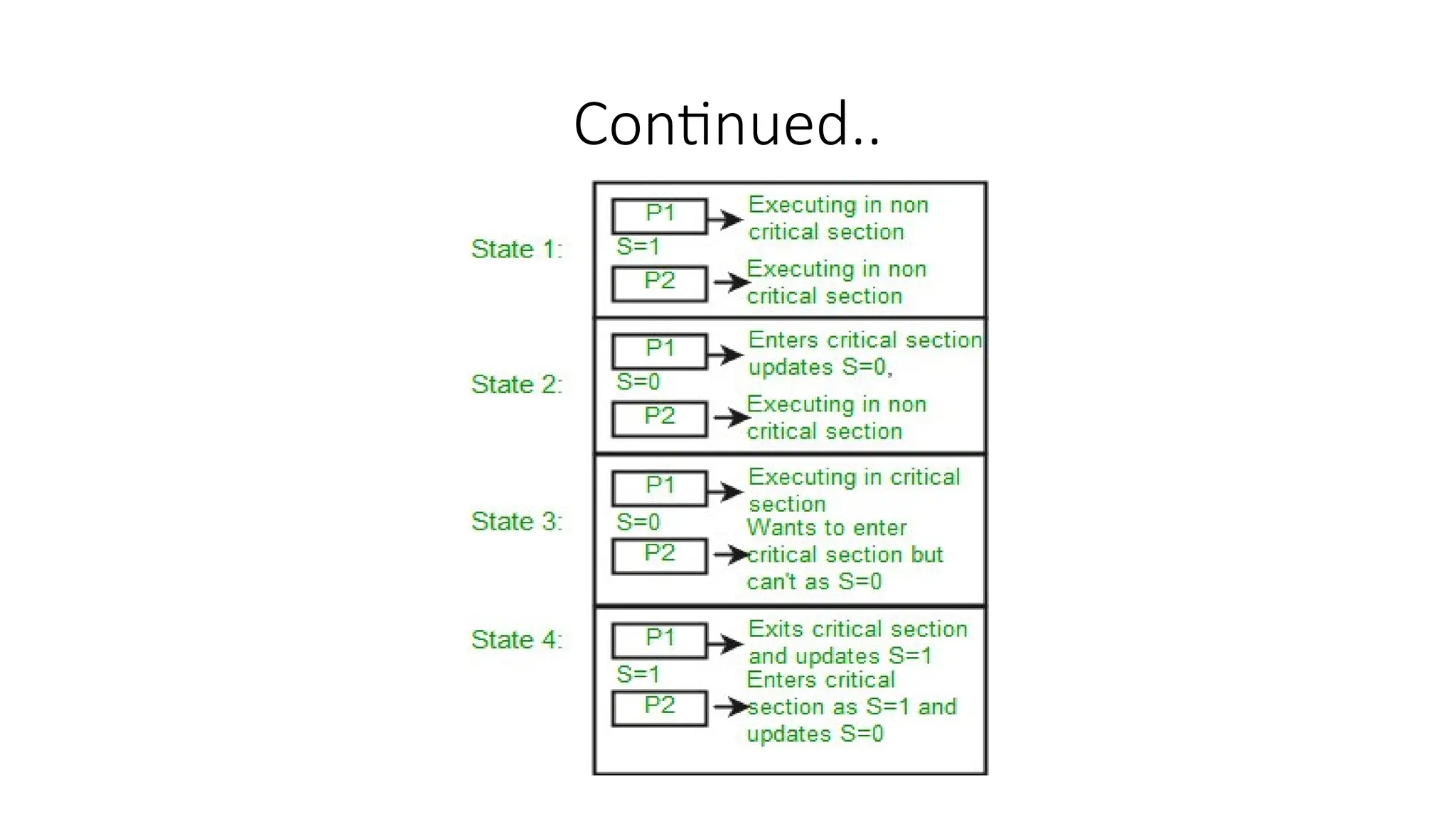 Working of semaphore in operating system level | PPTX