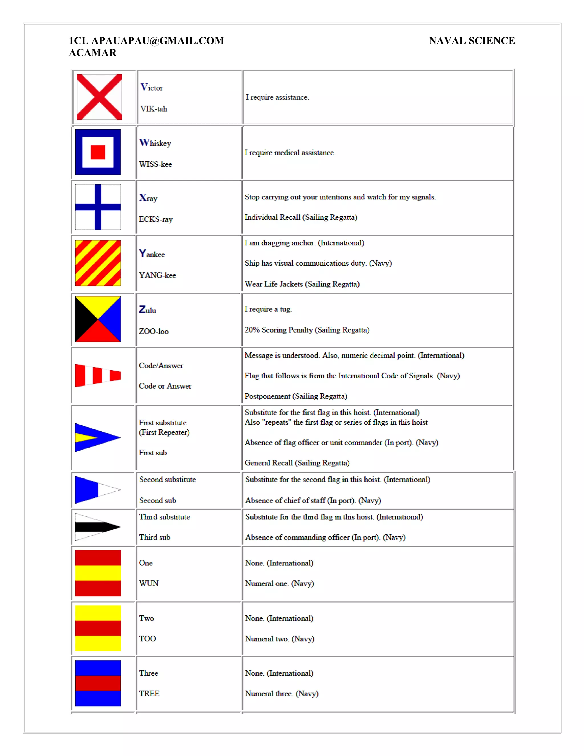 Semaphore flag signalling system and ics | PDF