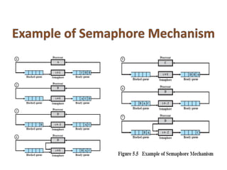Semaphore | PPTX