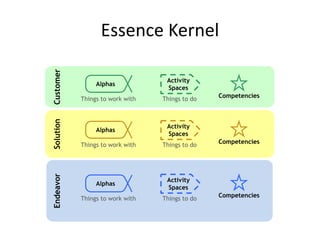 SEMAT Initiative - Essence Introduction | PPTX