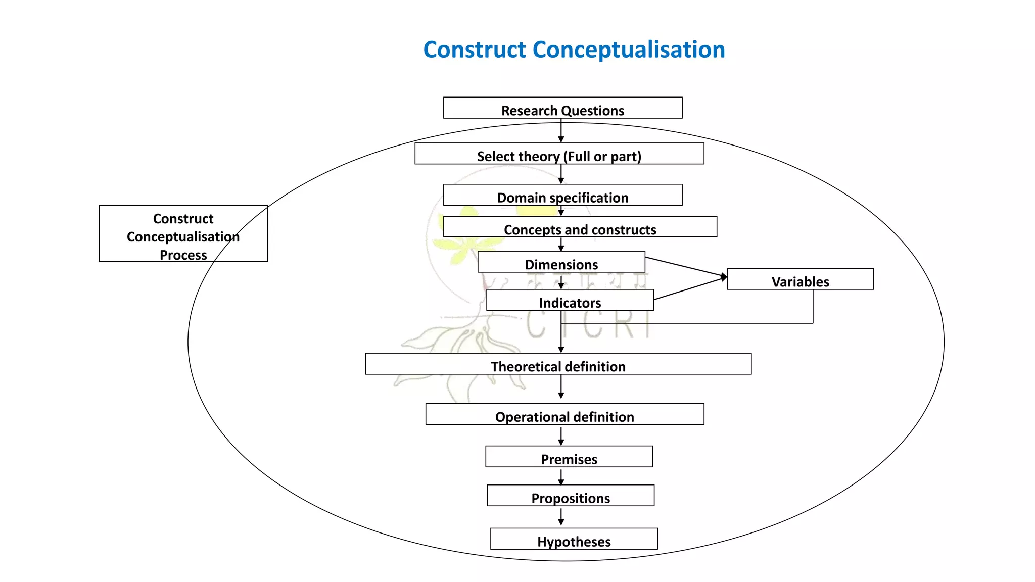 Development of Multidimensional Scales using Structural Equation ...