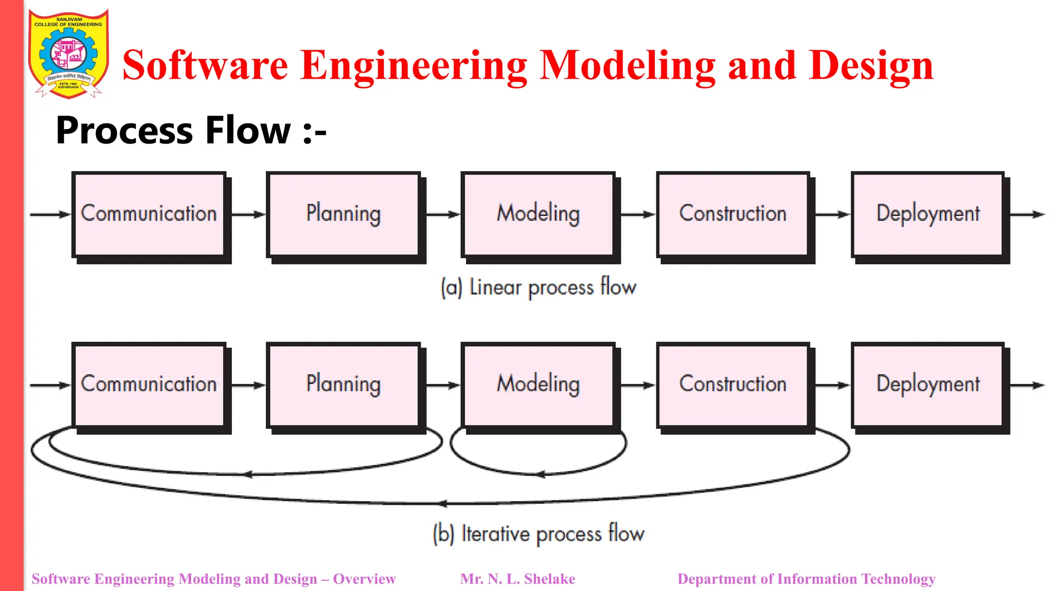 Software Engineering and Traditional Software development models | PPTX
