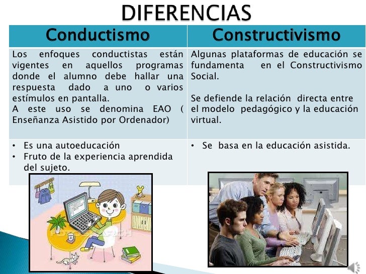 Teoria Y Modelos Curriculares Diferencias Entre El Conductismo Y ... Teoria Y Modelos Curriculares Diferencias Entre El Conductismo Y ...