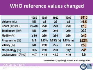 Semen analysis as per WHO and clinical implications | PDF