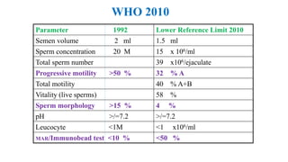 Semen Analysis Normal Values